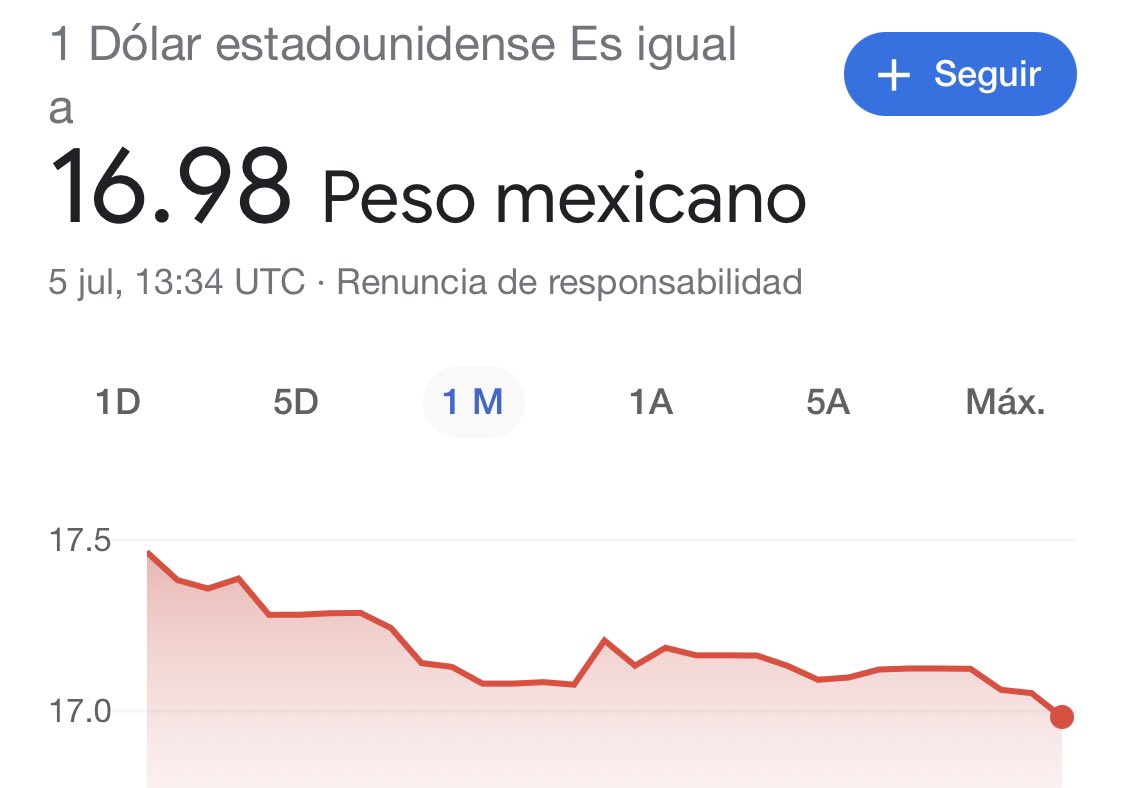 El "súper peso" mexicano rompe nuevo récord; se cotiza en 16.99 por ...